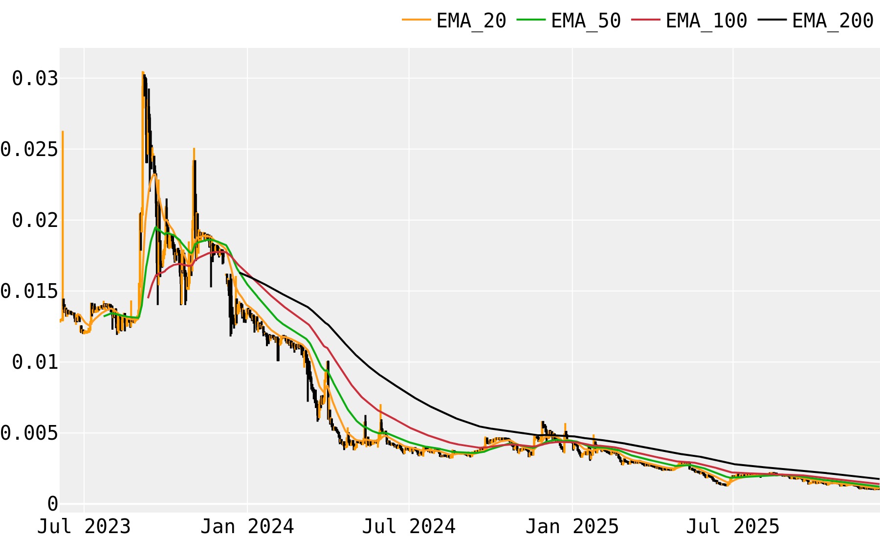 Ctomorrow Platform CTP Exponential moving averages