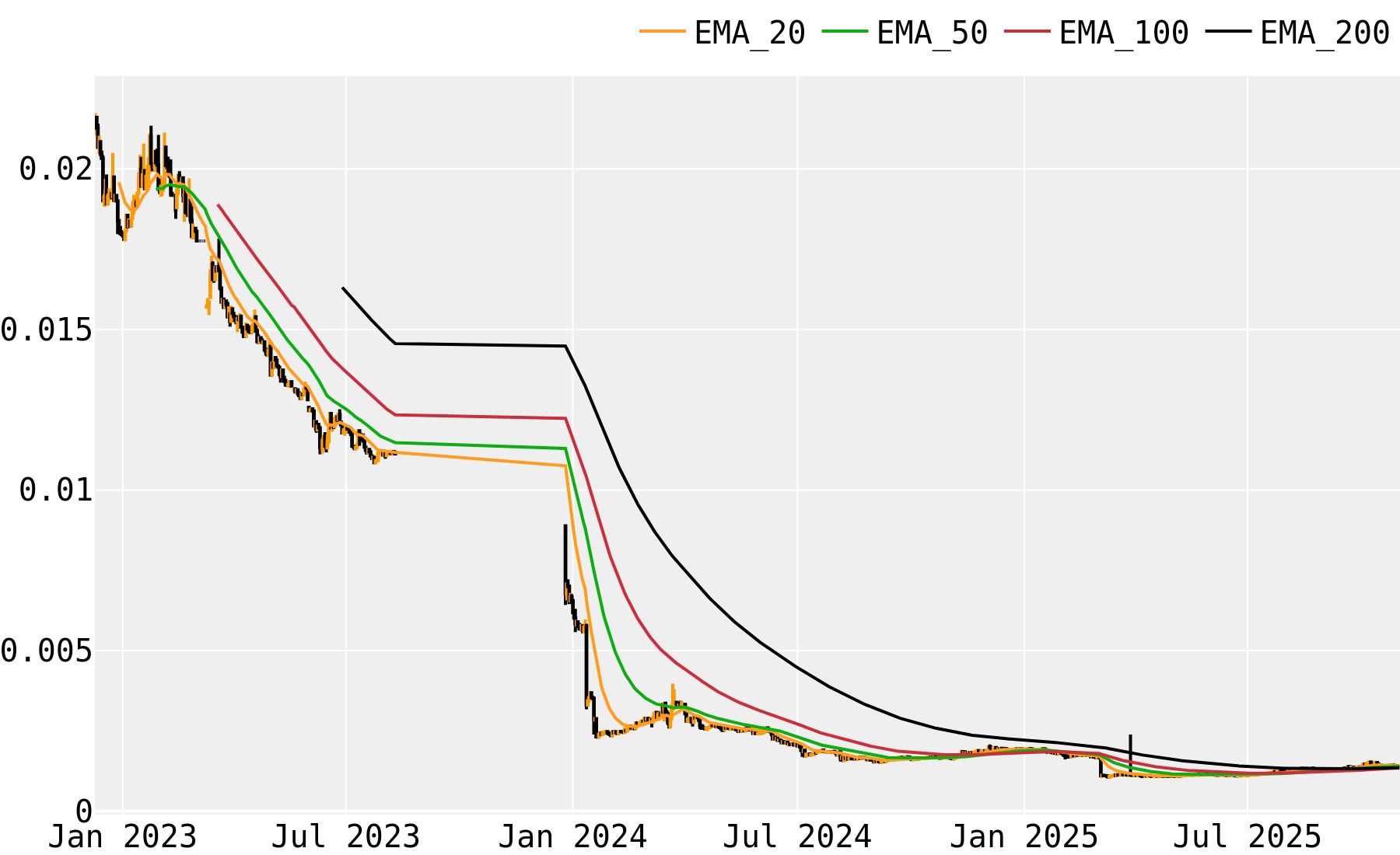 Cub Finance CUB Exponential moving averages