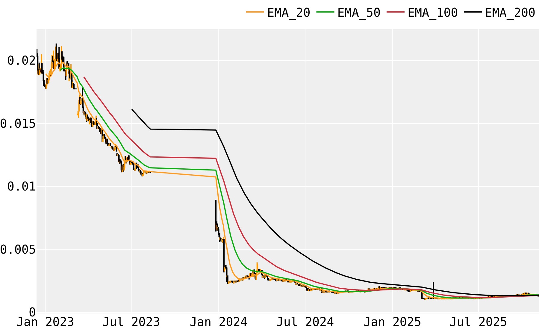 Cub Finance CUB Exponential moving averages