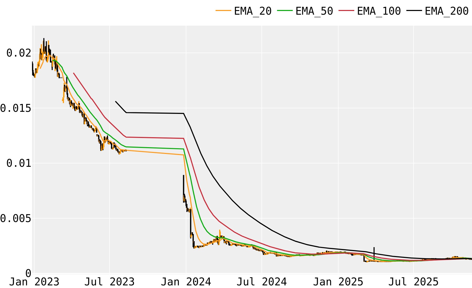 Cub Finance CUB Exponential moving averages
