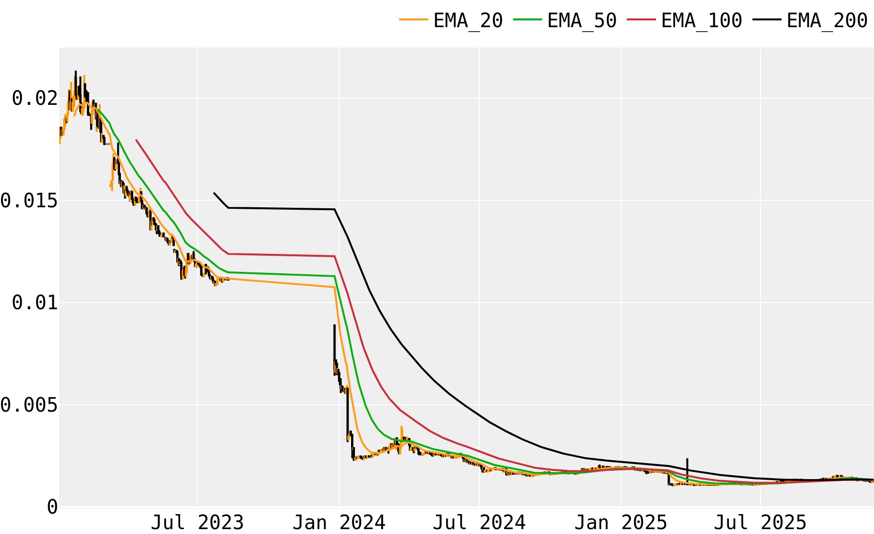 Cub Finance CUB Exponential moving averages