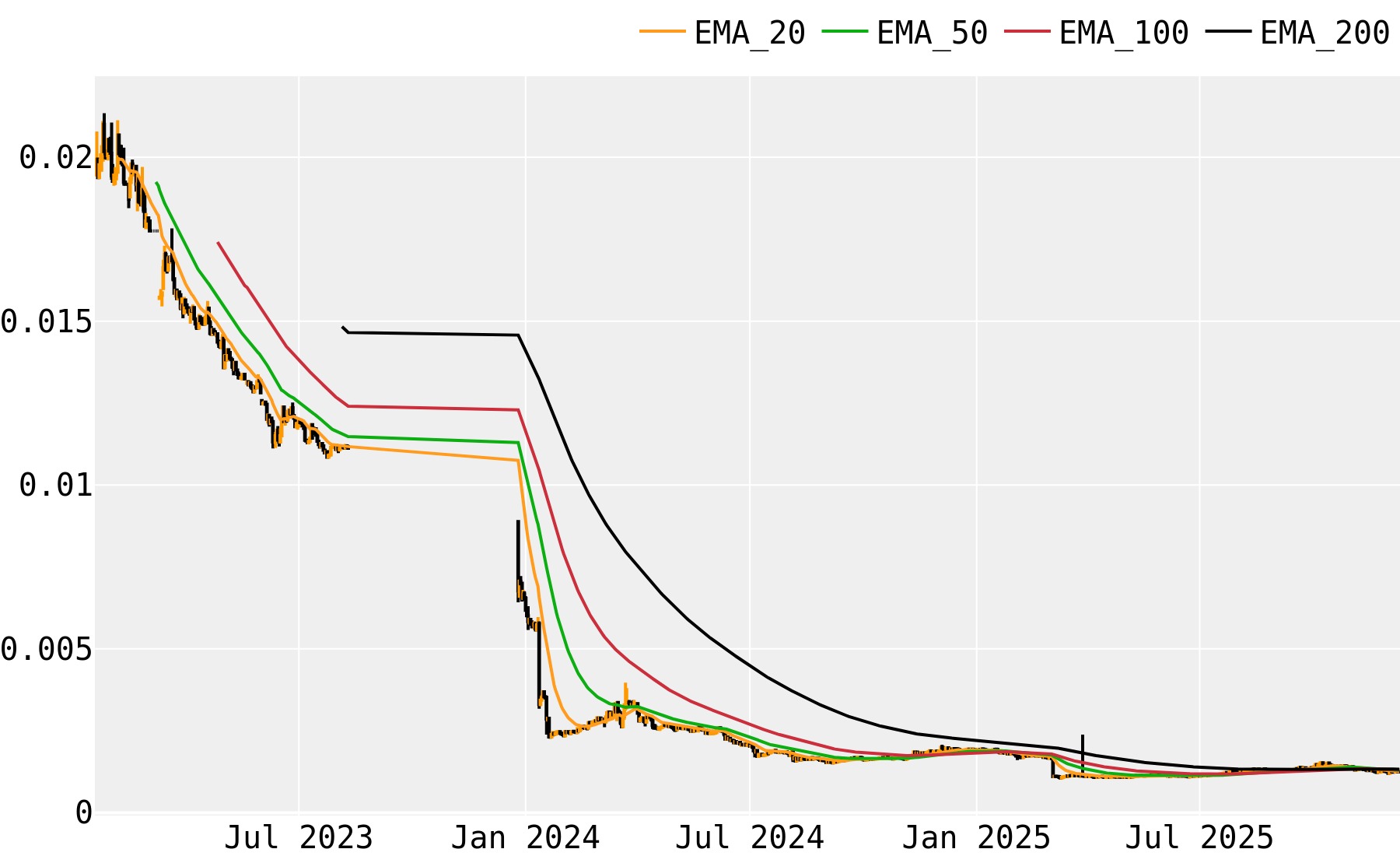 Cub Finance CUB Exponential moving averages