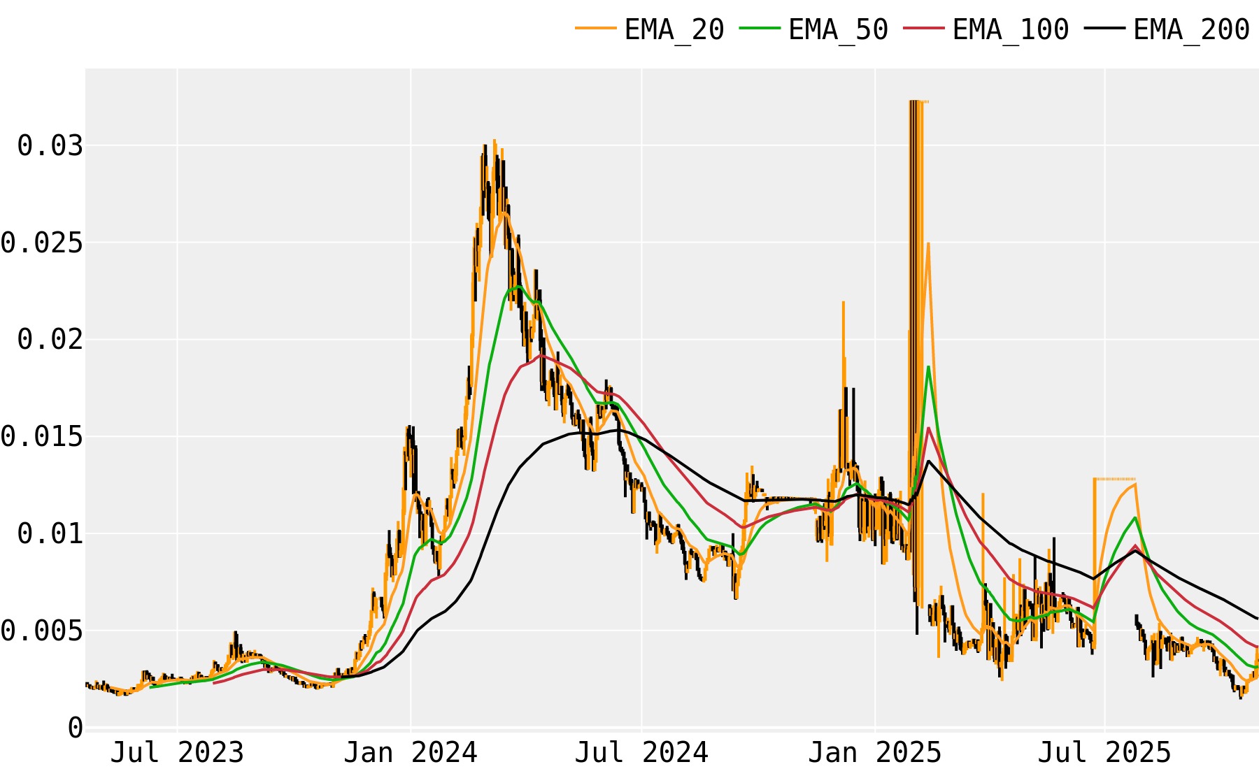 Cudos Üstel Hareketli Ortalamaları