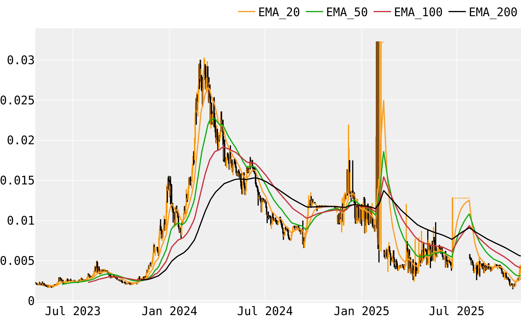 Cudos Exponentiell gleitende Durchschnitte
