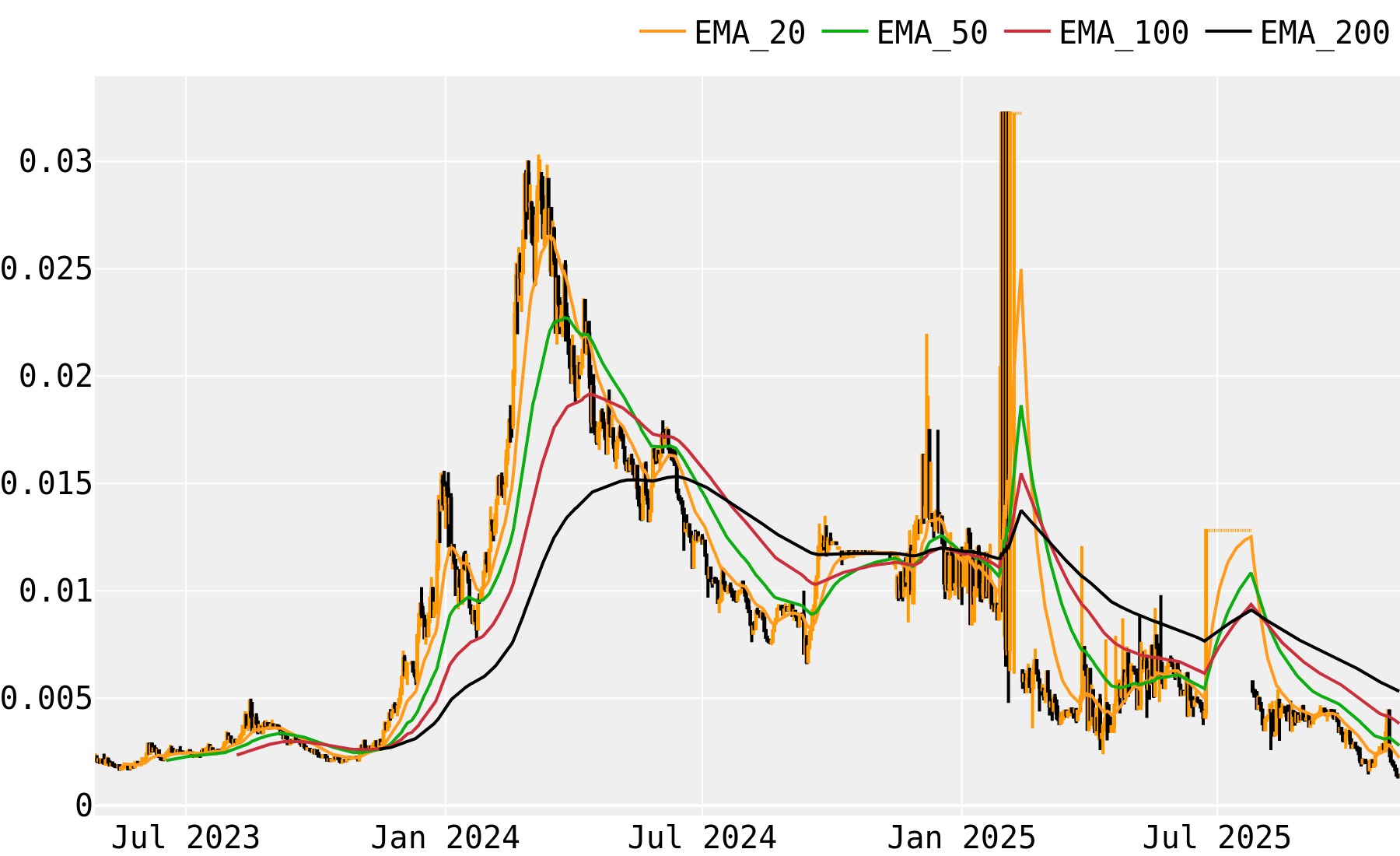 Cudos CUDOS Exponential moving averages