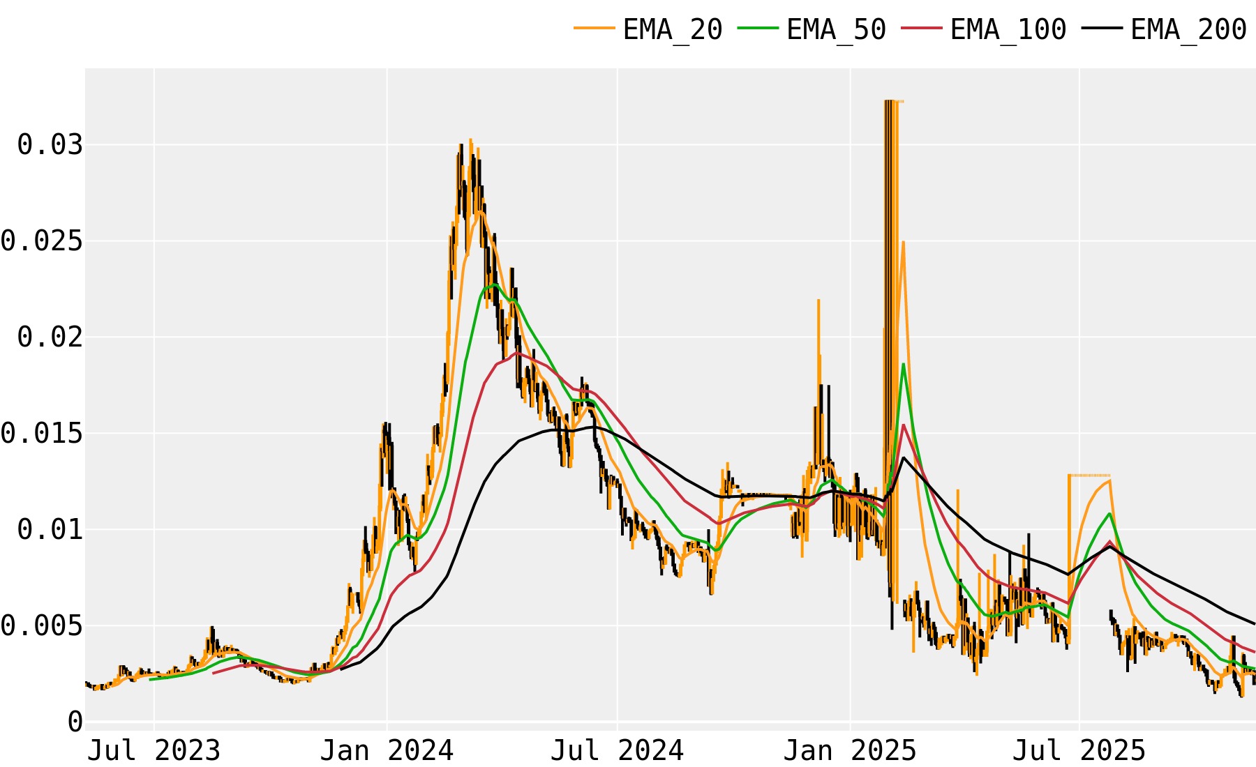 Cudos CUDOS Exponential moving averages