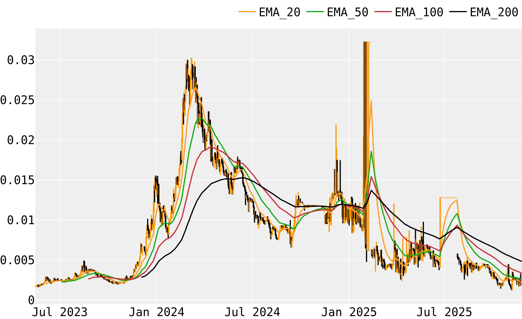 Cudos CUDOS Exponential moving averages