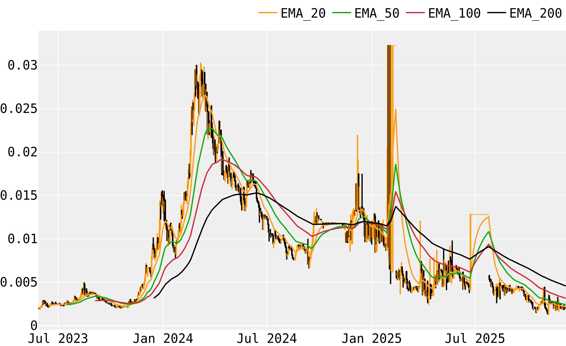 Cudos Üstel Hareketli Ortalamaları