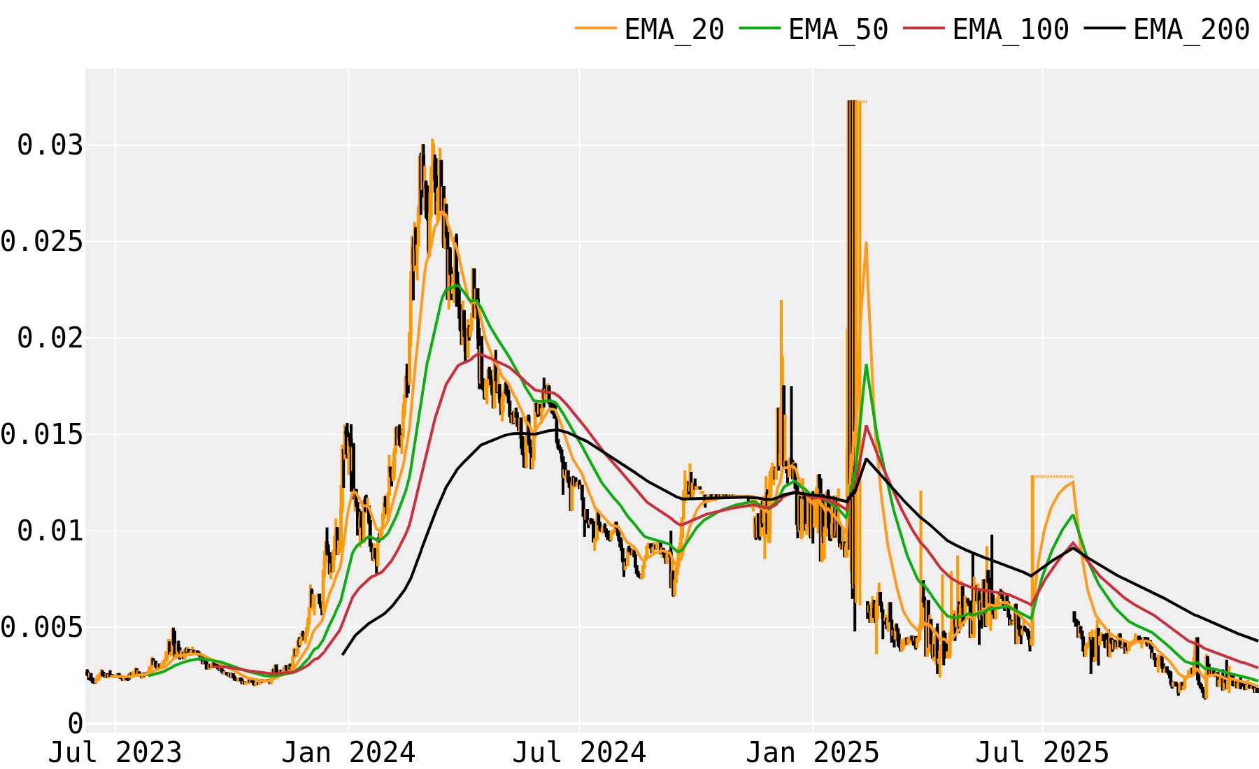 Medias móviles exponenciales de Cudos