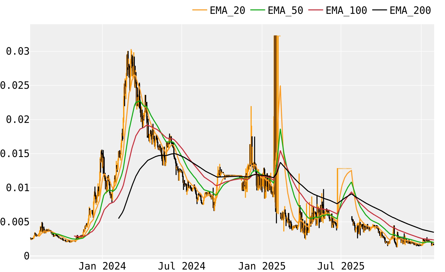Medias móviles exponenciales de Cudos