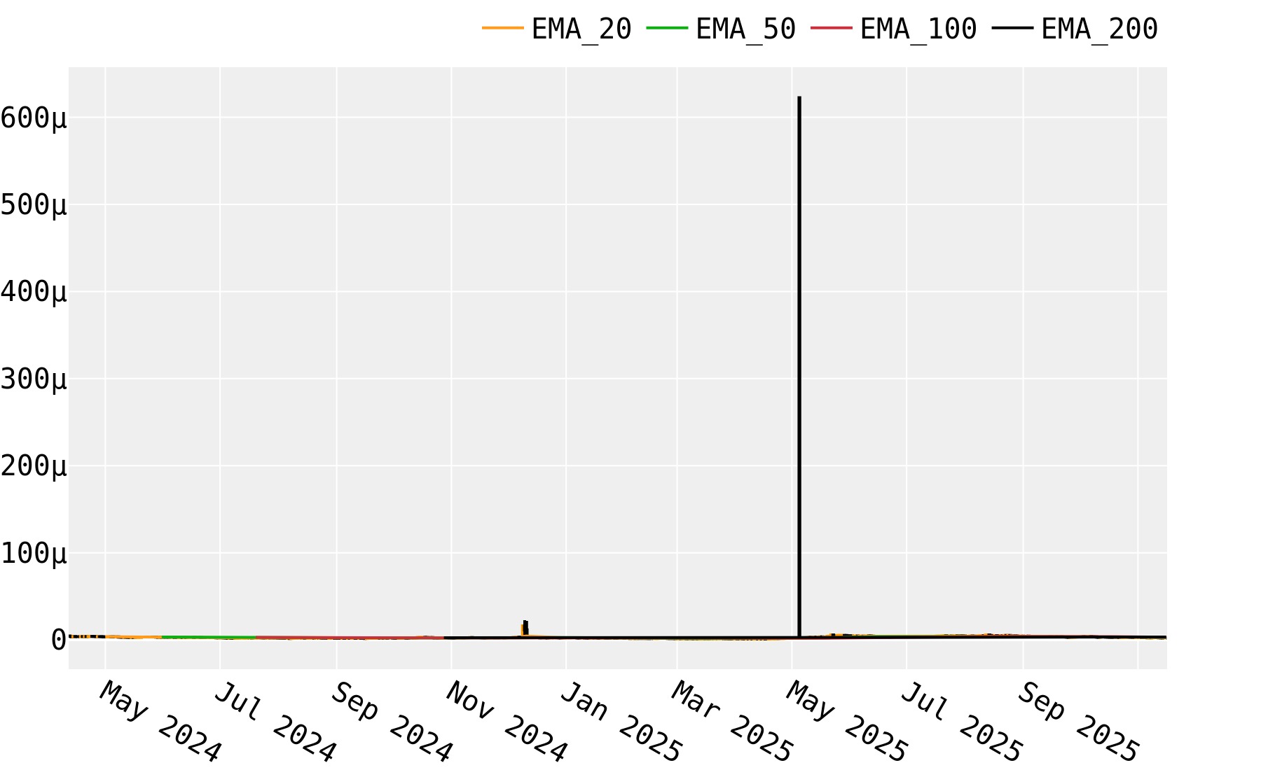 Cult DAO Exponentiell gleitende Durchschnitte