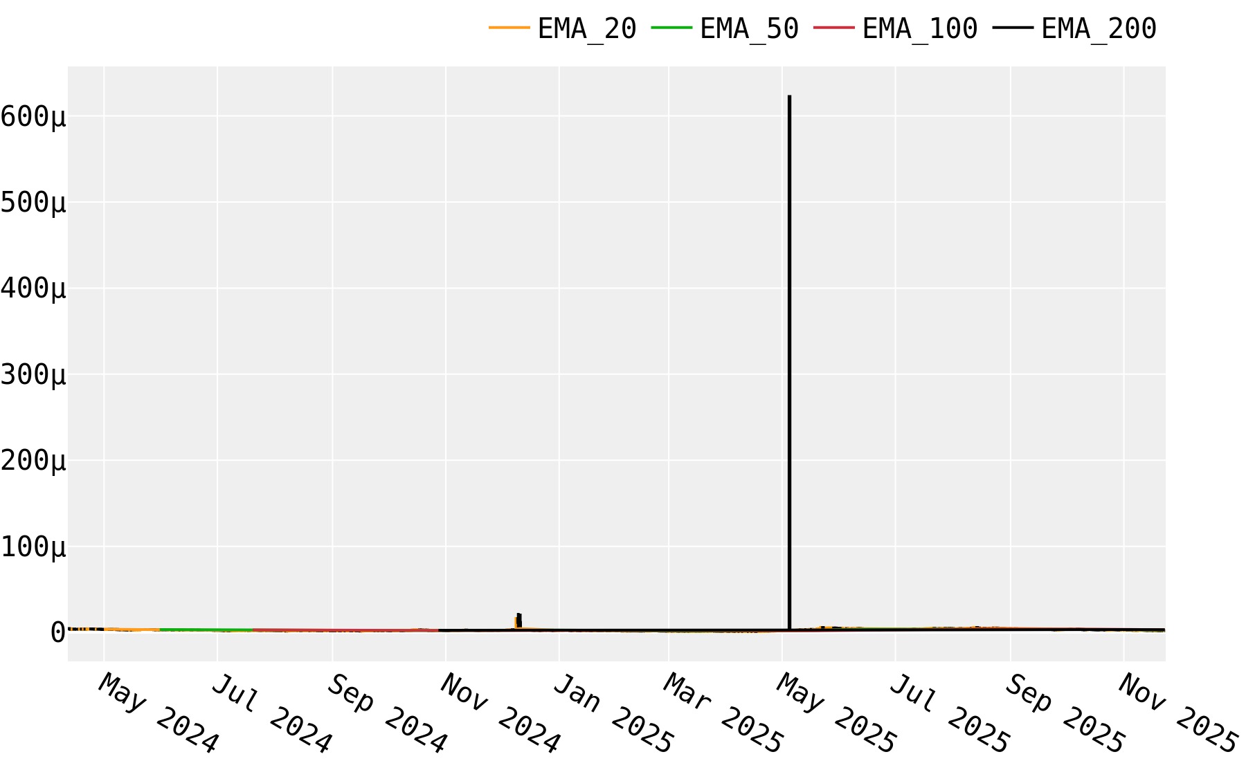 Cult DAO Exponentiell gleitende Durchschnitte