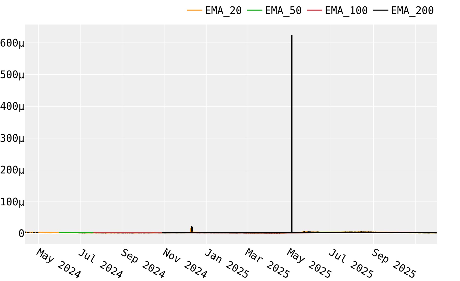 Cult DAO CULT Exponential moving averages