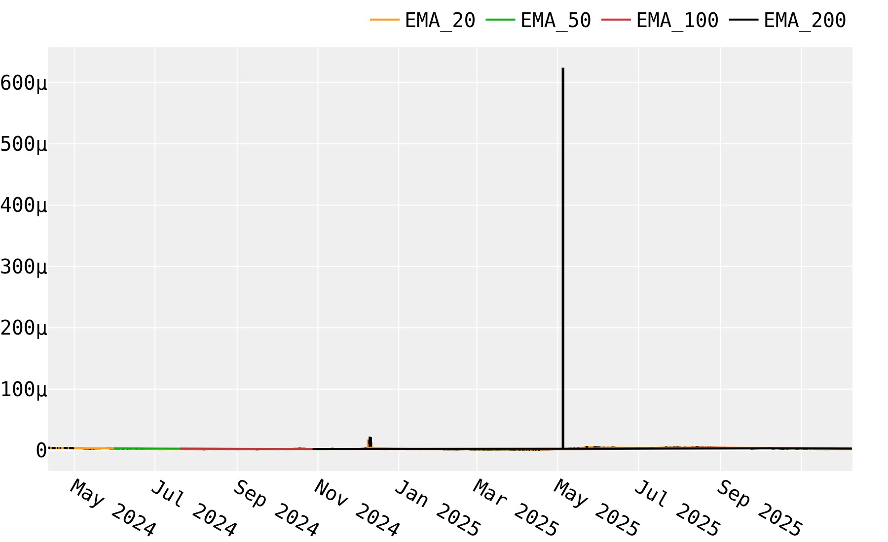 Cult DAO CULT Exponential moving averages