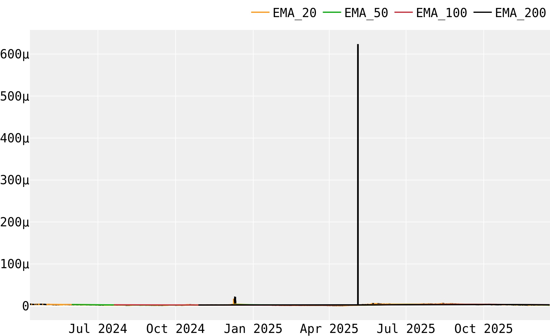 Medias móviles exponenciales de Cult DAO