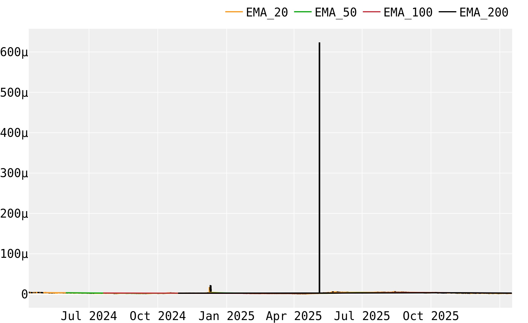 Cult DAO CULT Экспоненциальные скользящие средние