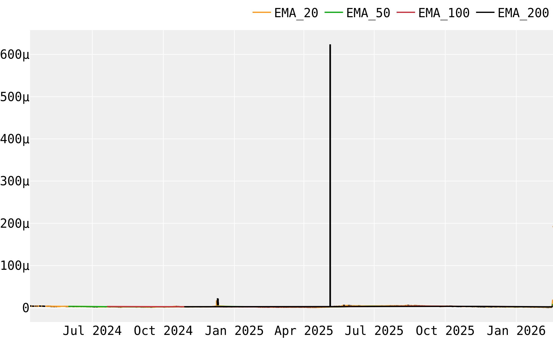 Medias móviles exponenciales de Cult DAO