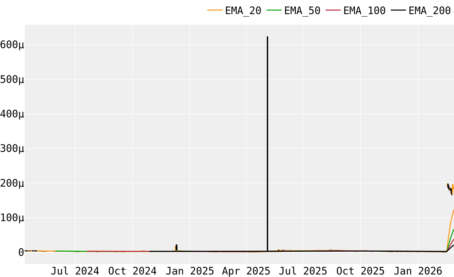 Medias móviles exponenciales de Cult DAO