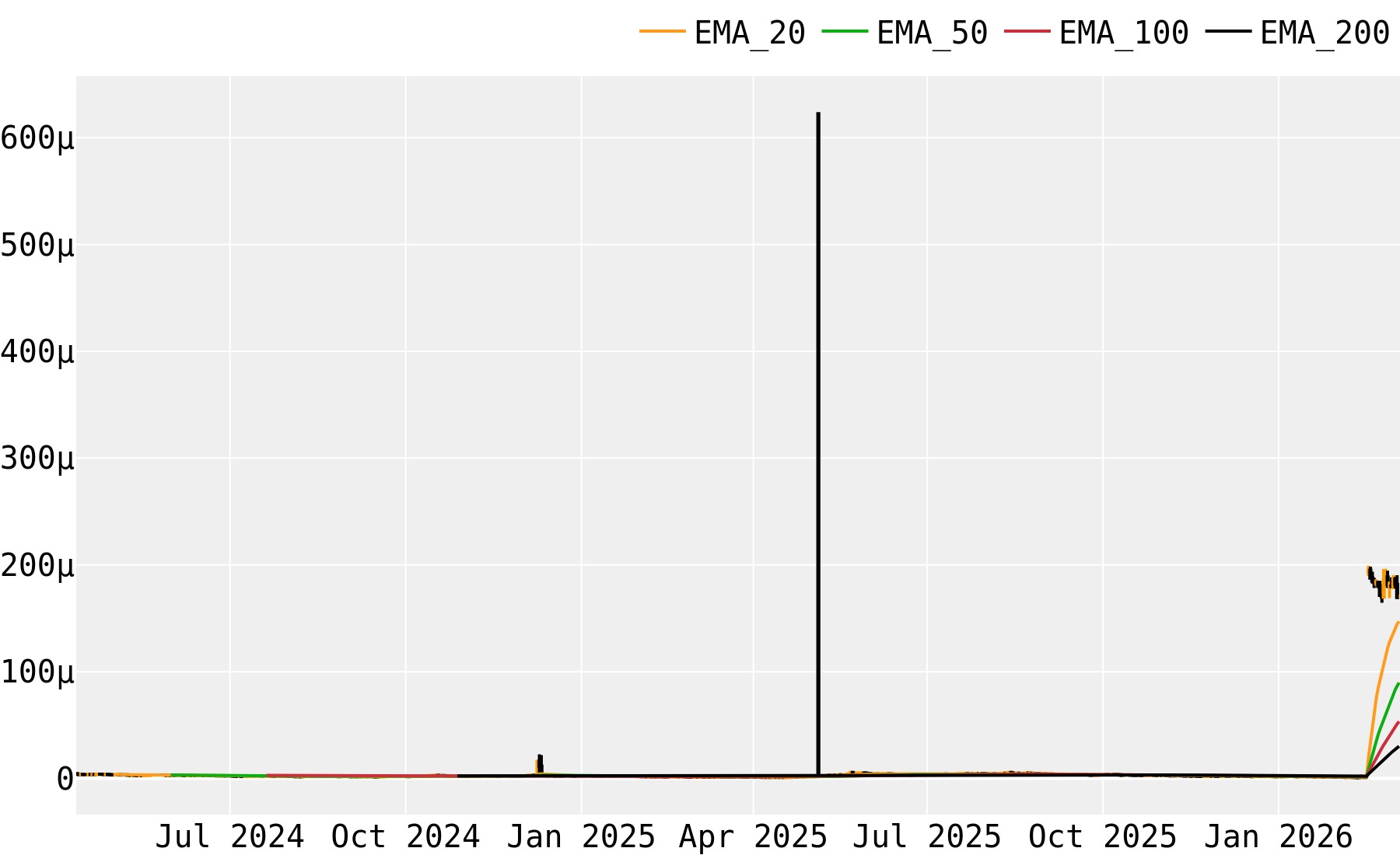 Medias móviles exponenciales de Cult DAO