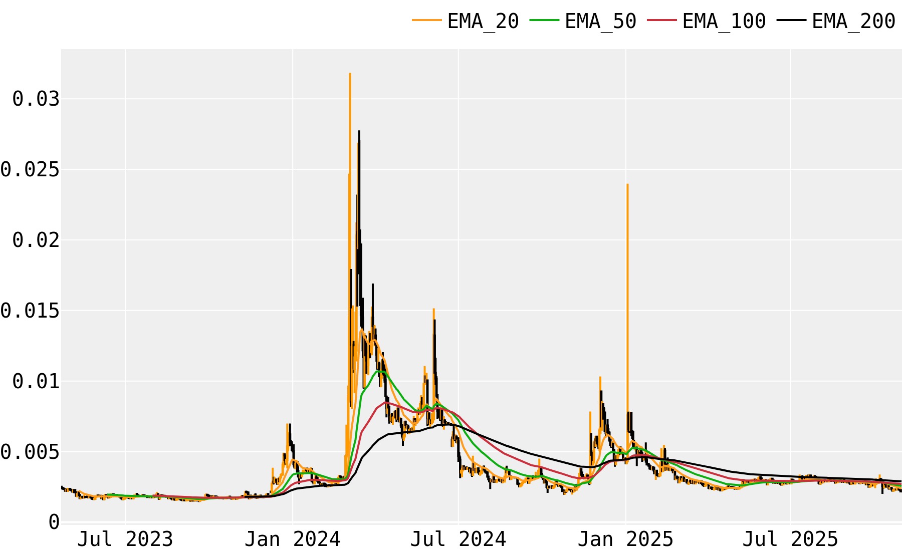 CumRocket CUMMIES Exponential moving averages