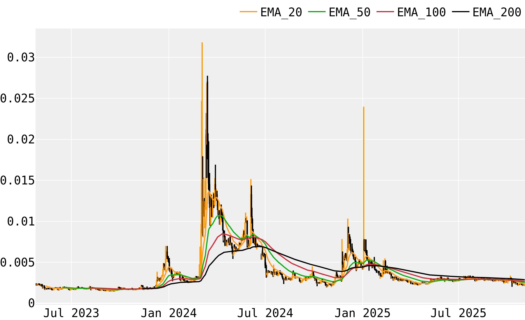 CumRocket CUMMIES Экспоненциальные скользящие средние
