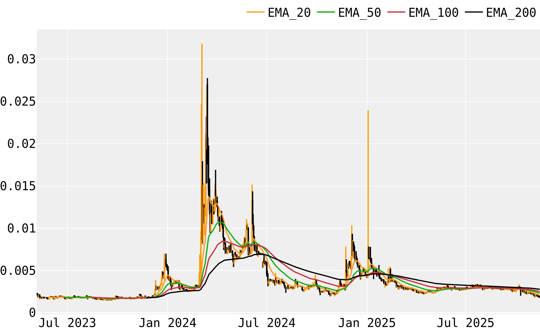 CumRocket CUMMIES Exponential moving averages