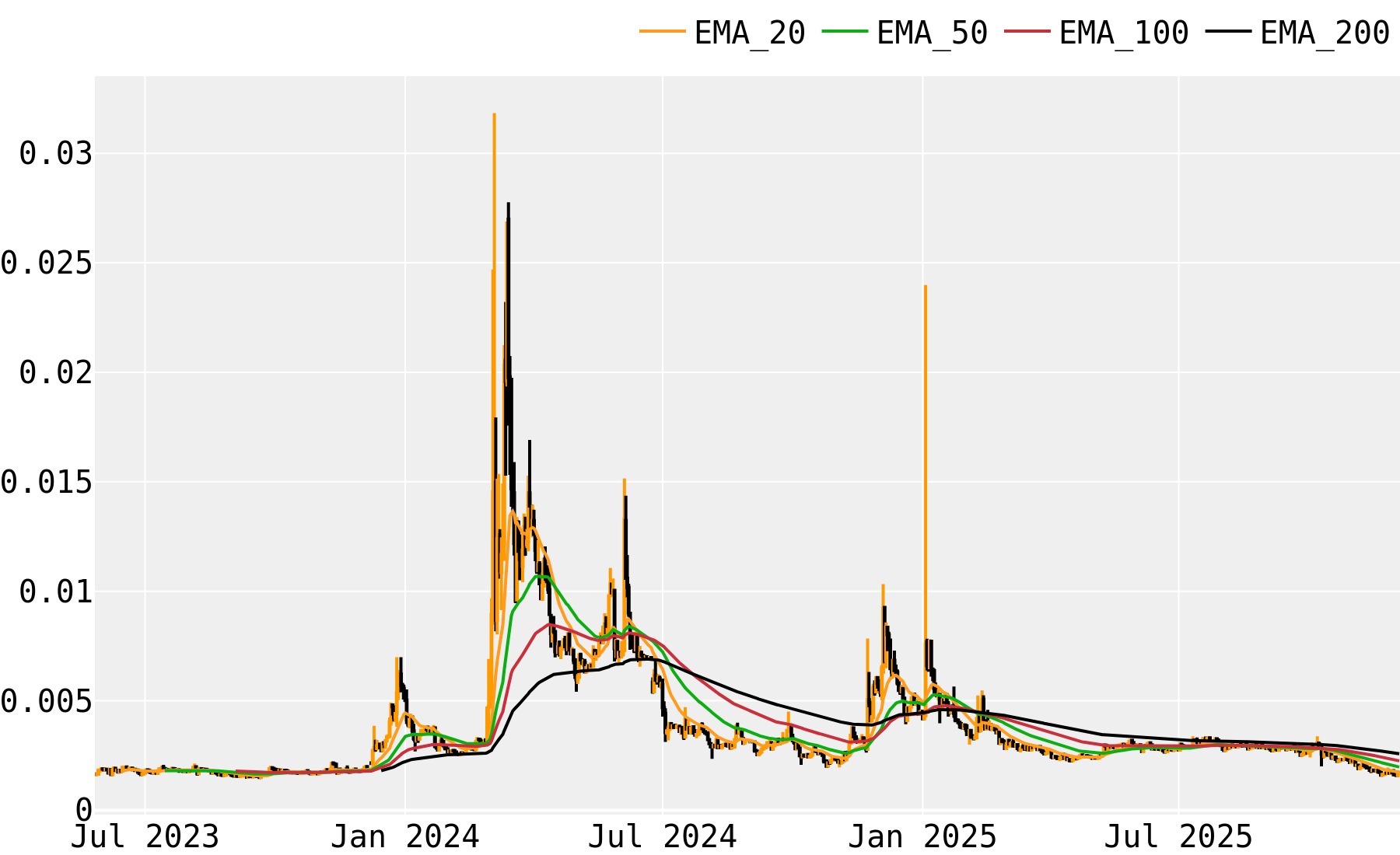 CumRocket CUMMIES Exponential moving averages