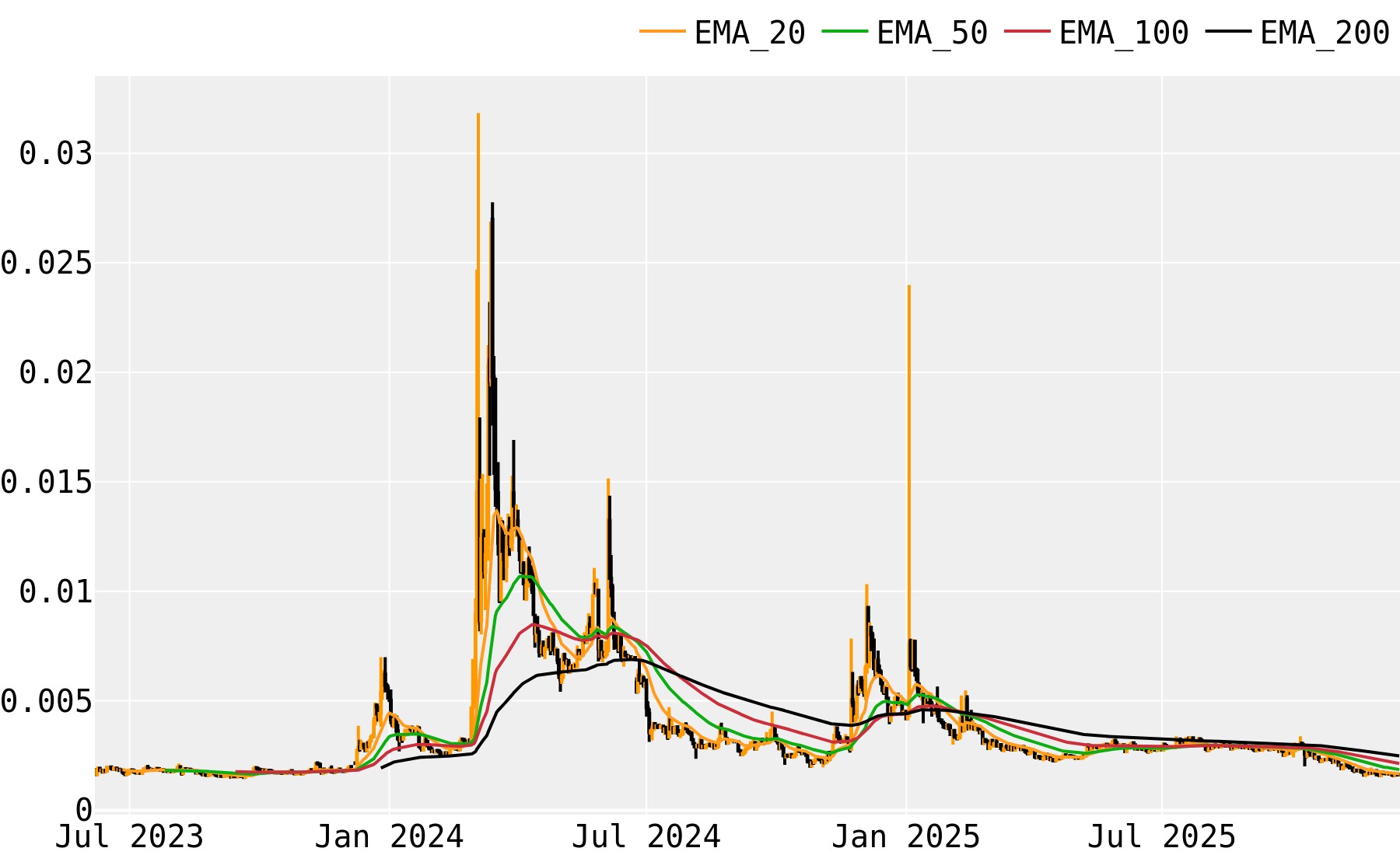 CumRocket CUMMIES Экспоненциальные скользящие средние