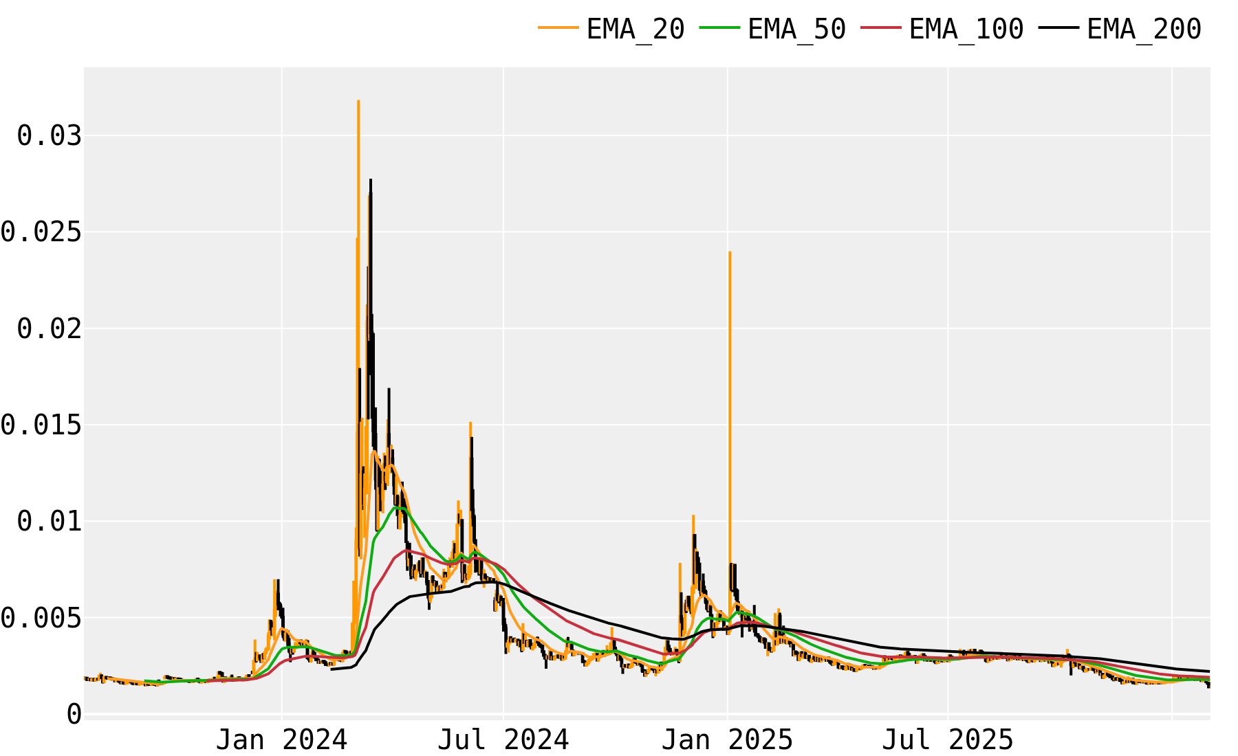 CumRocket CUMMIES Экспоненциальные скользящие средние