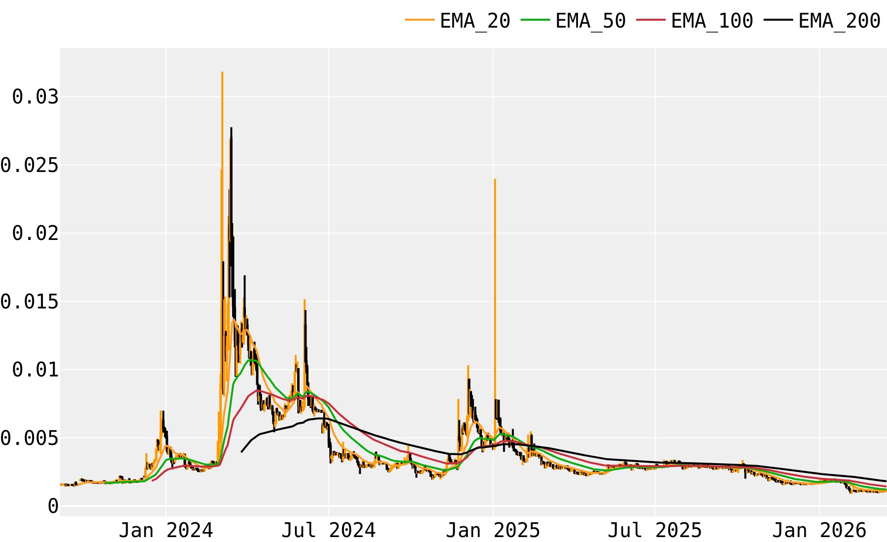 CumRocket CUMMIES Экспоненциальные скользящие средние