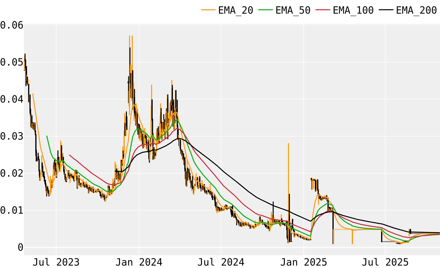 Curate Üstel Hareketli Ortalamaları