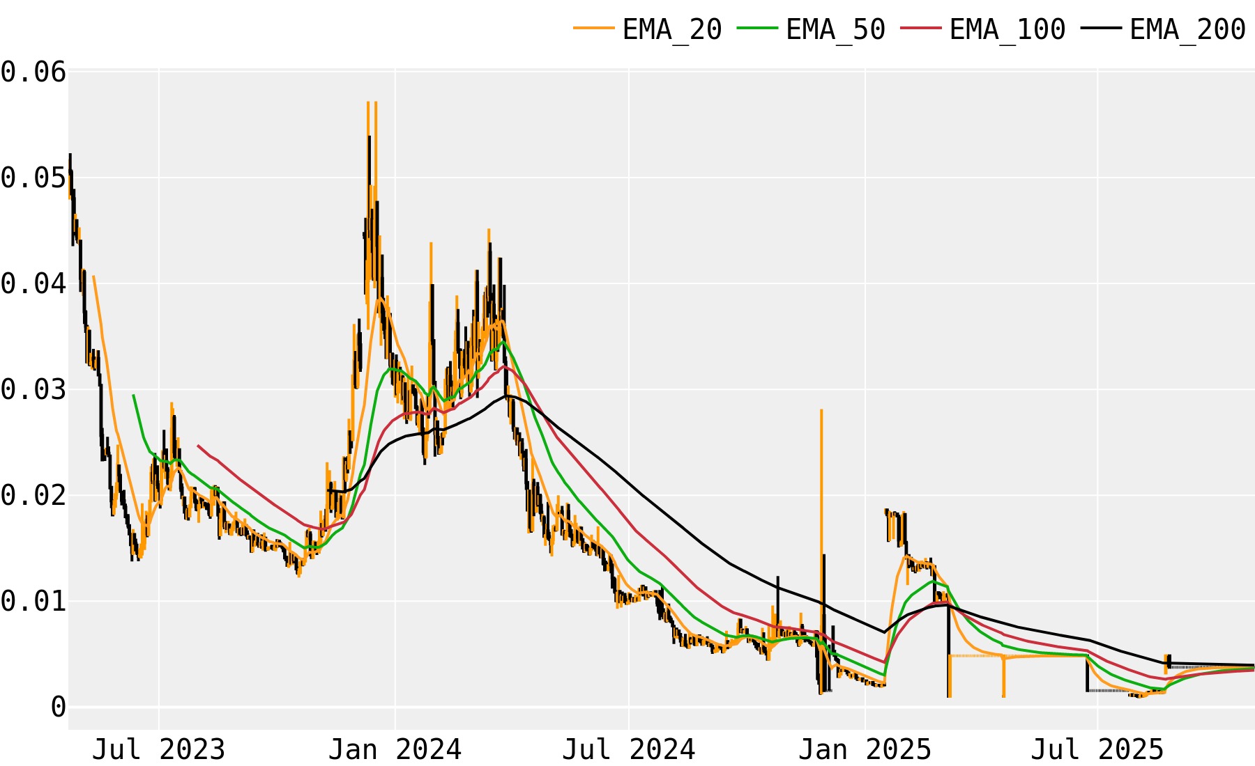 Curate Exponentiell gleitende Durchschnitte