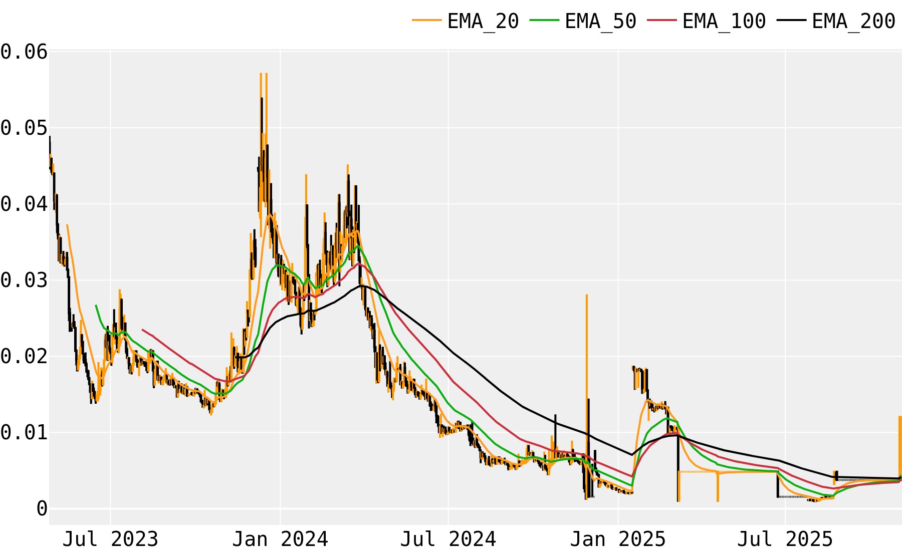 Curate XCUR Exponential moving averages