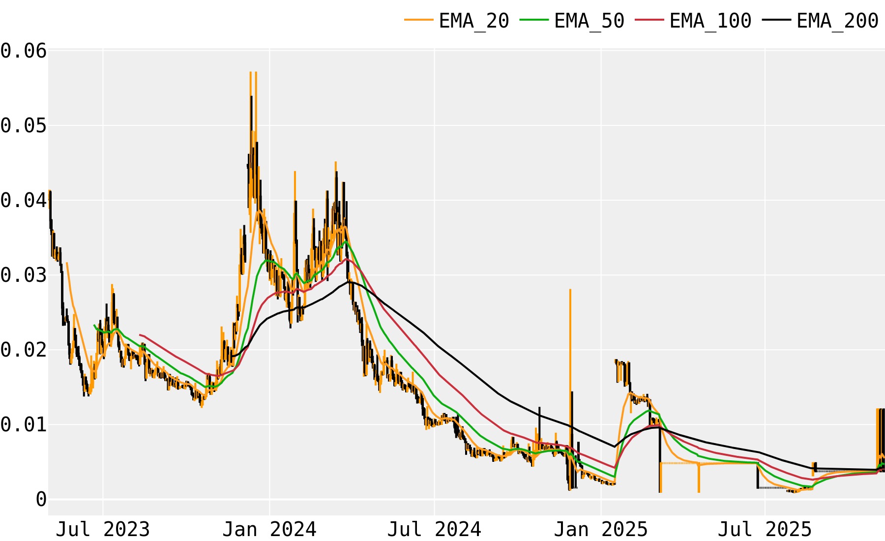 Curate XCUR Exponential moving averages
