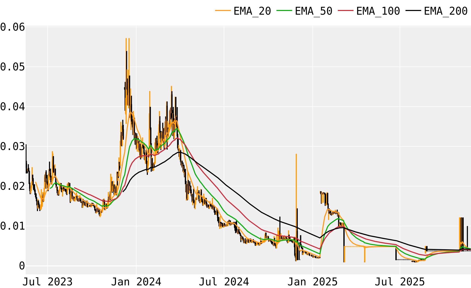 Curate XCUR Exponential moving averages