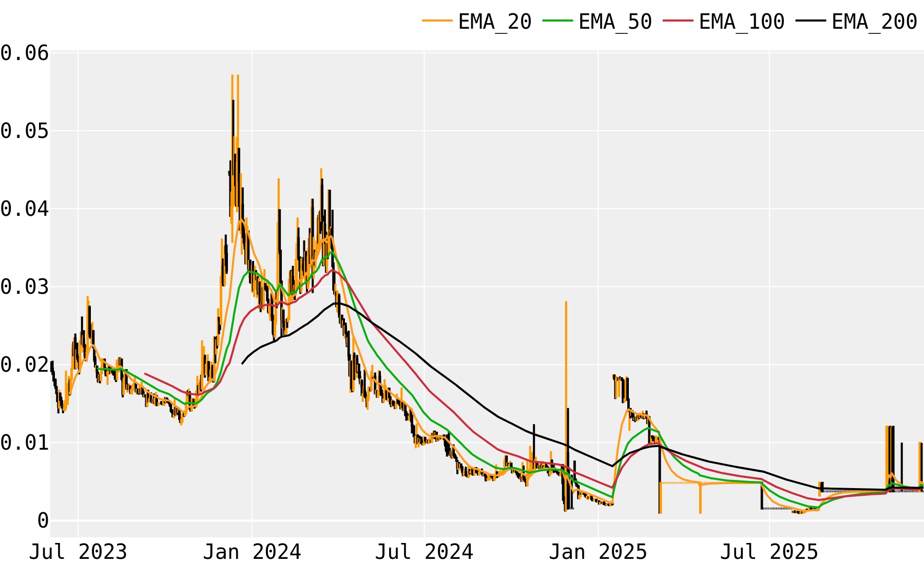 Curate XCUR Exponential moving averages