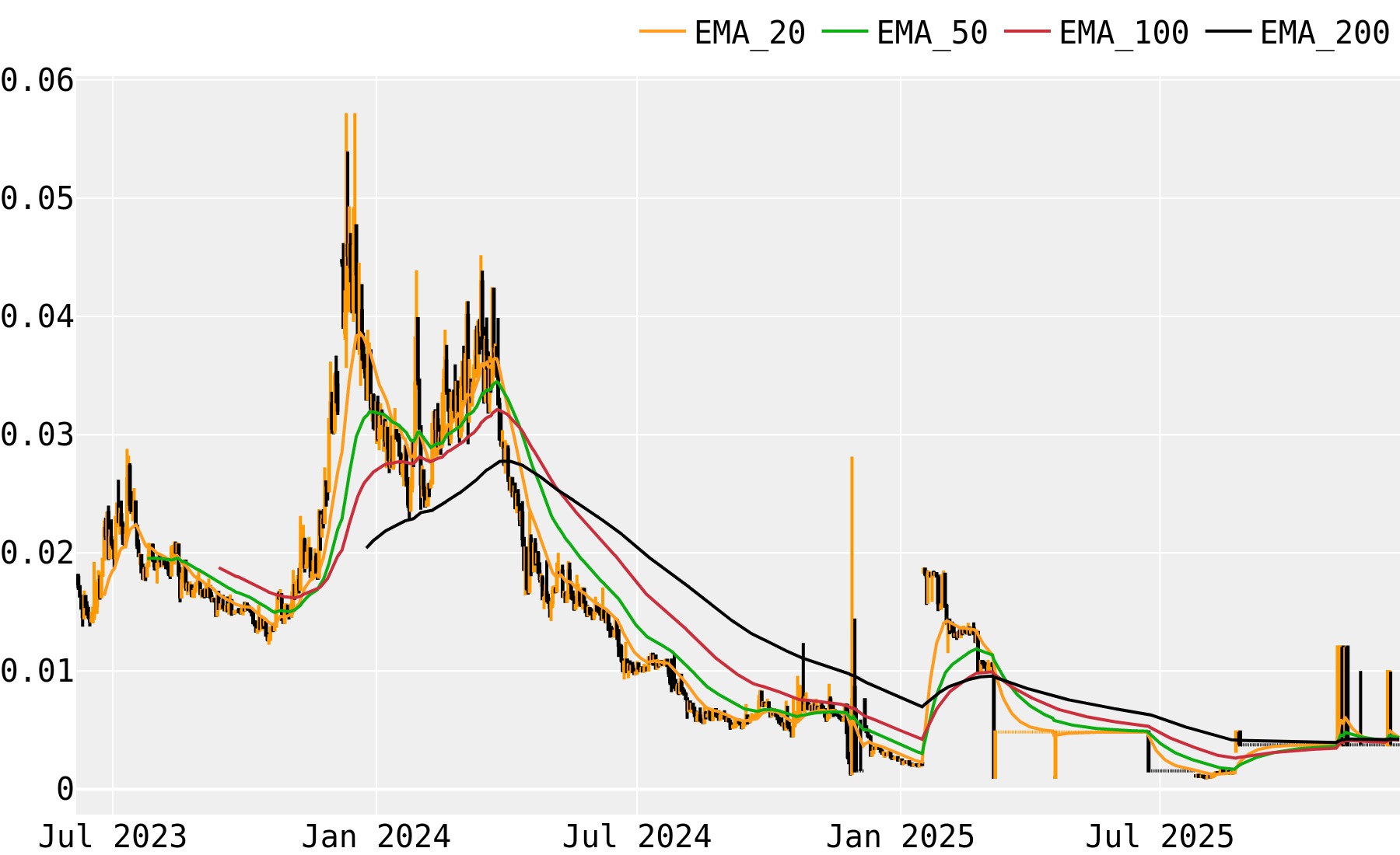 Curate Üstel Hareketli Ortalamaları