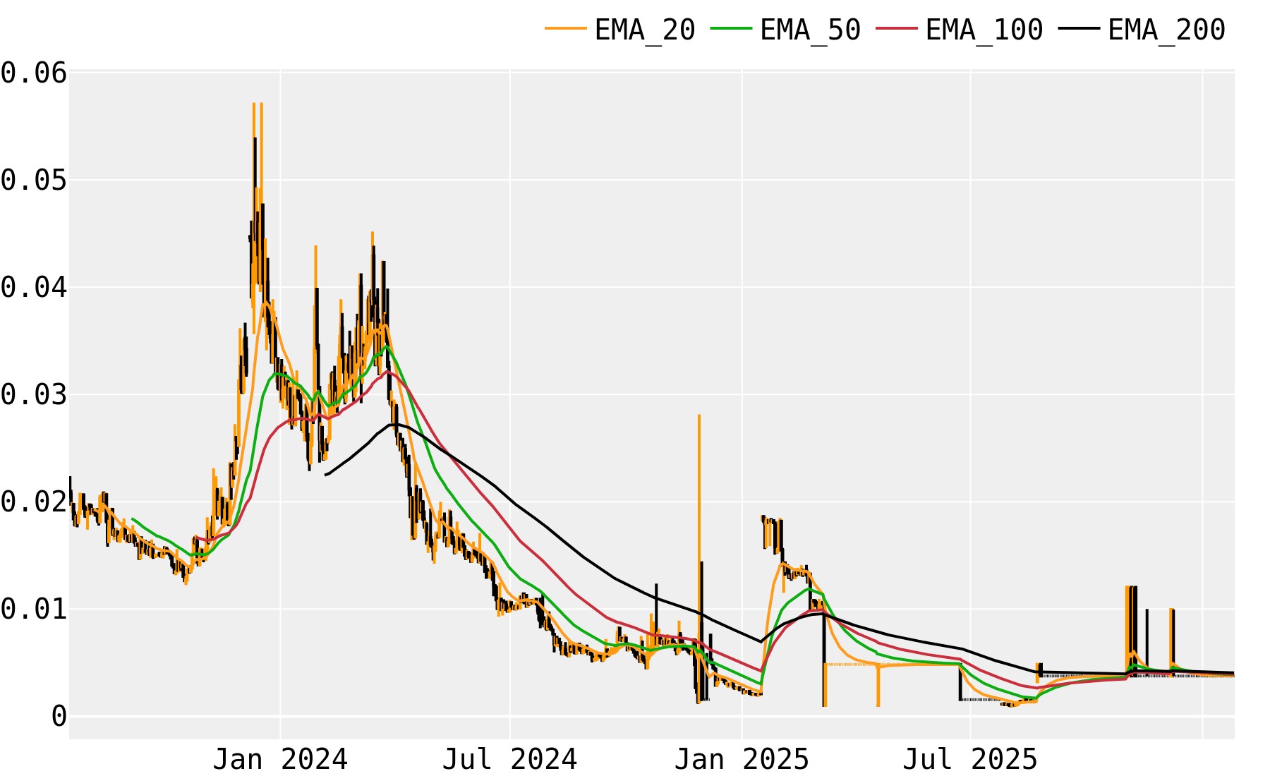 Curate Üstel Hareketli Ortalamaları