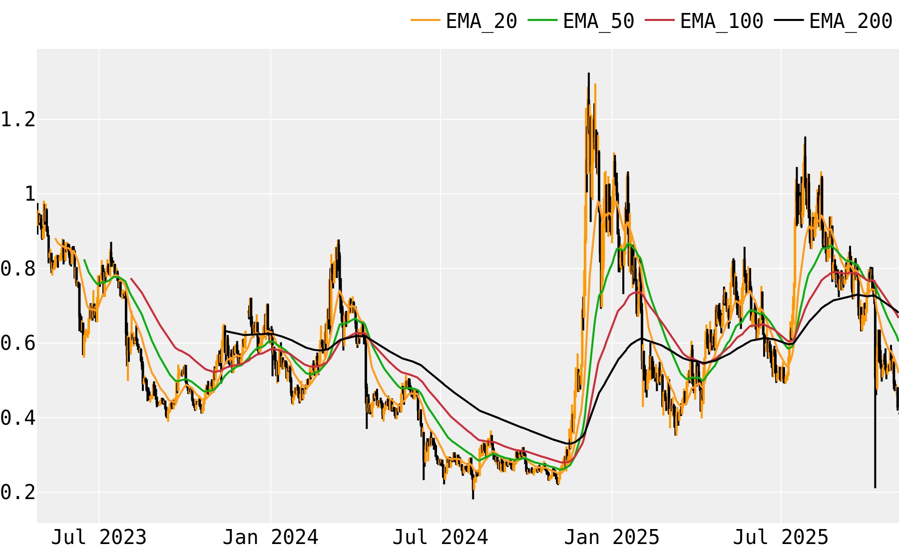 Medias móviles exponenciales de Curve DAO Token
