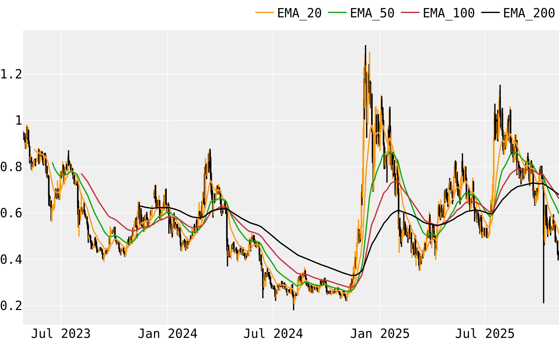 Curve DAO Token CRV Exponential moving averages
