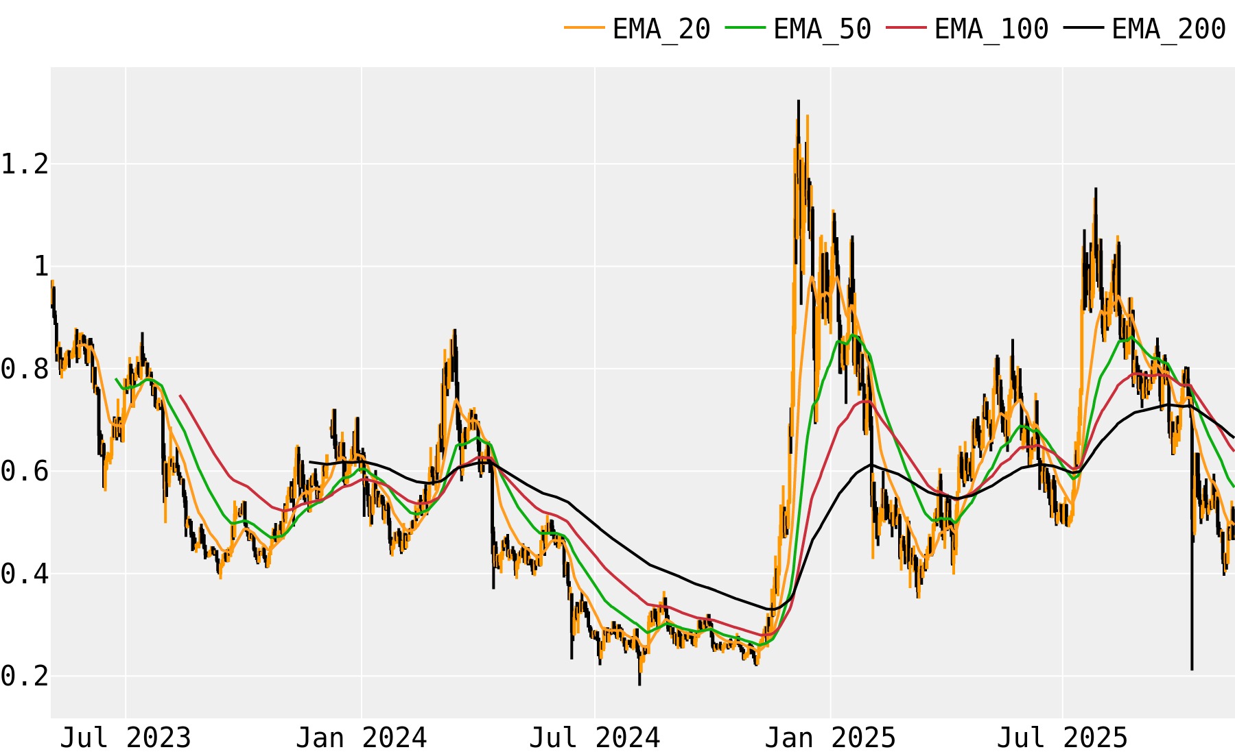 Curve DAO Token CRV Exponential moving averages