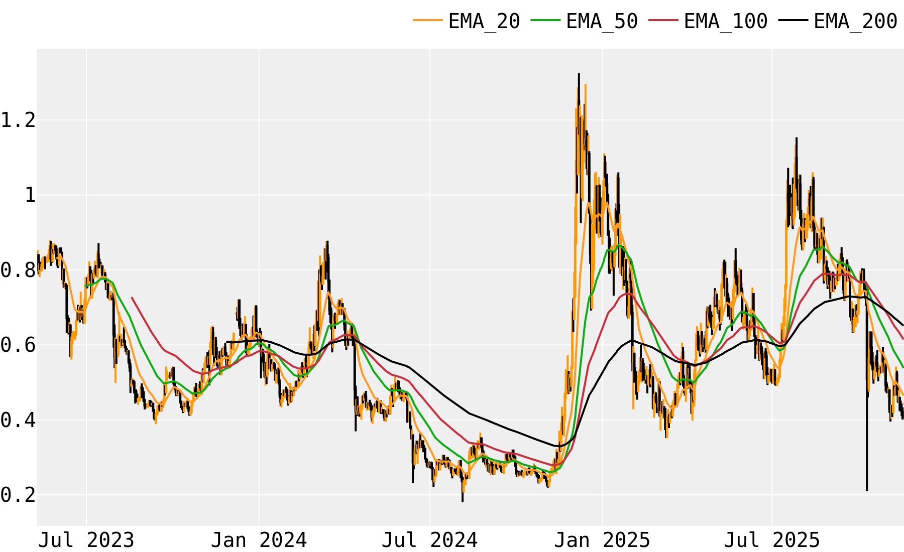 Curve DAO Token CRV Exponential moving averages
