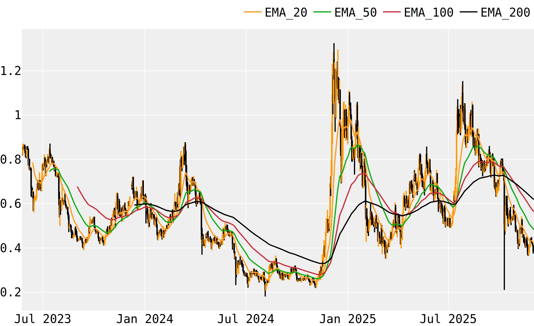 Curve DAO Token CRV Exponential moving averages