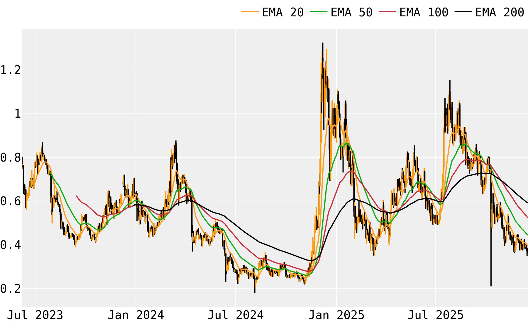 Curve DAO Token Üstel Hareketli Ortalamaları