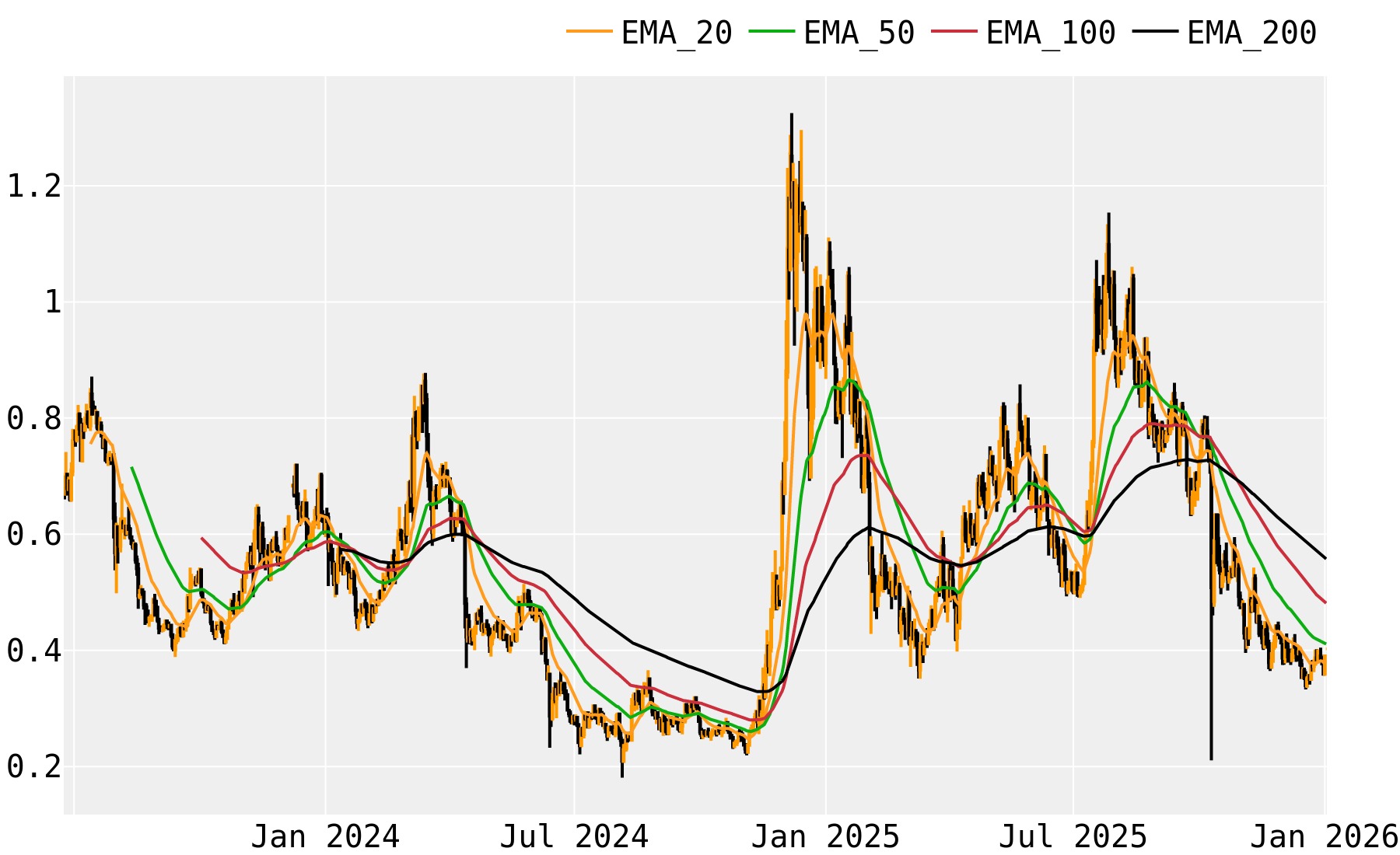 Curve DAO Token CRV Экспоненциальные скользящие средние