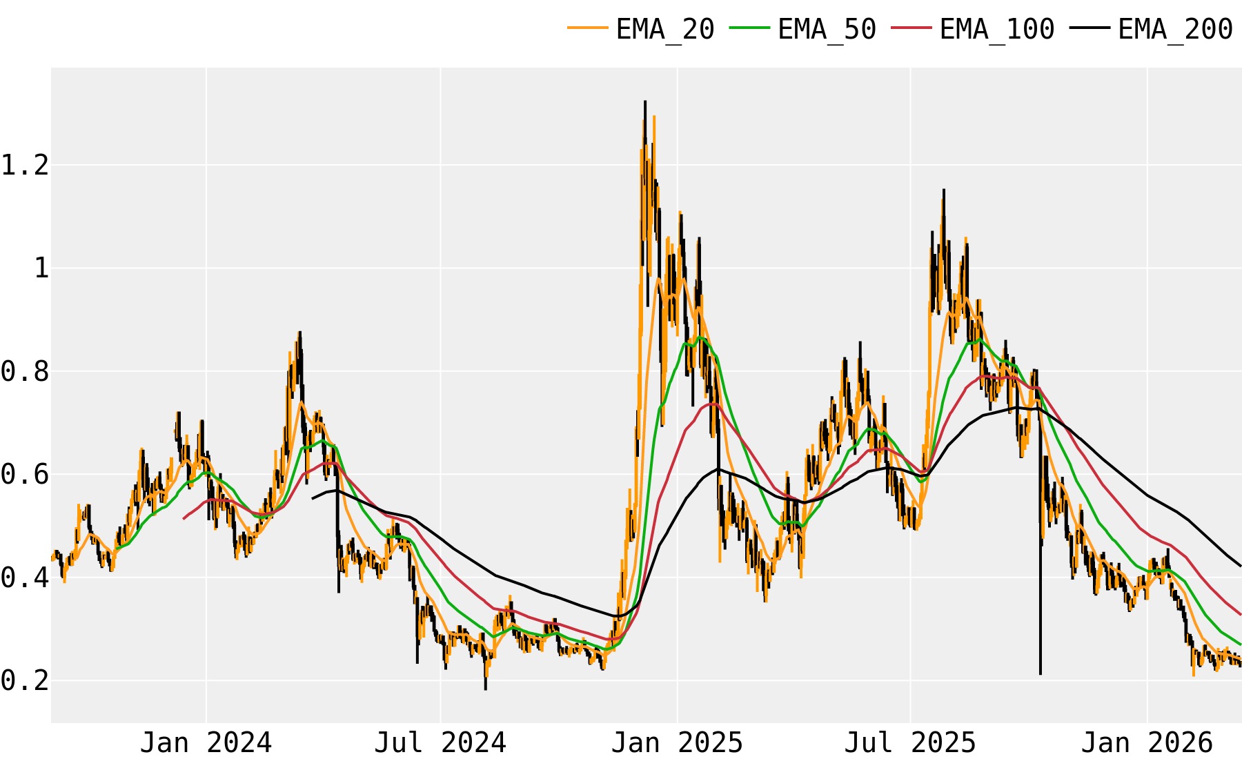 Curve DAO Token Üstel Hareketli Ortalamaları