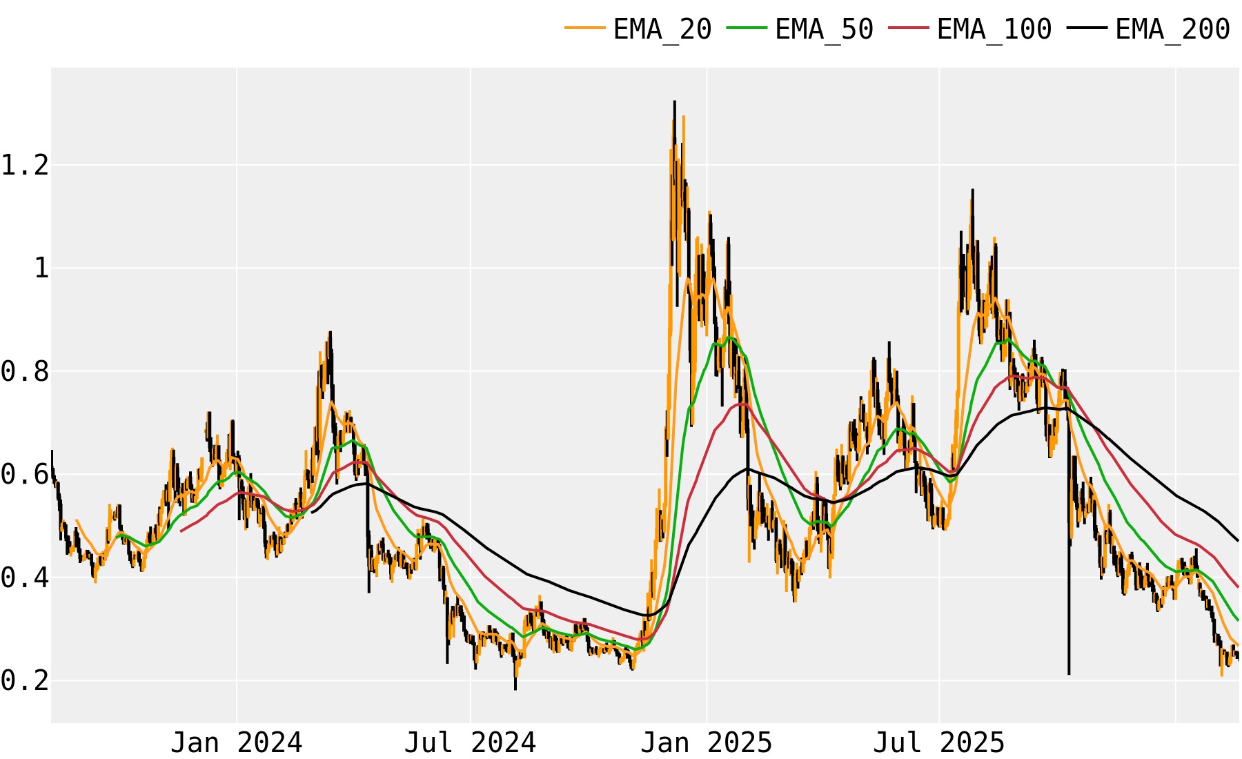 Medias móviles exponenciales de Curve DAO Token