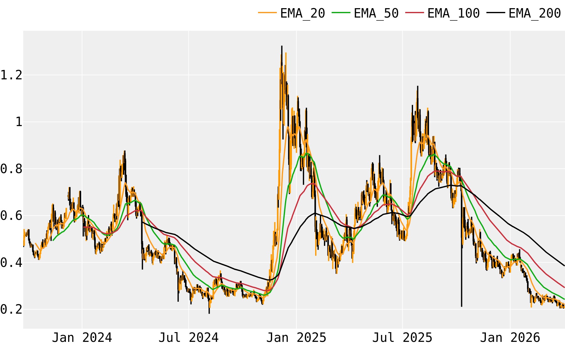 Curve DAO Token CRV Экспоненциальные скользящие средние