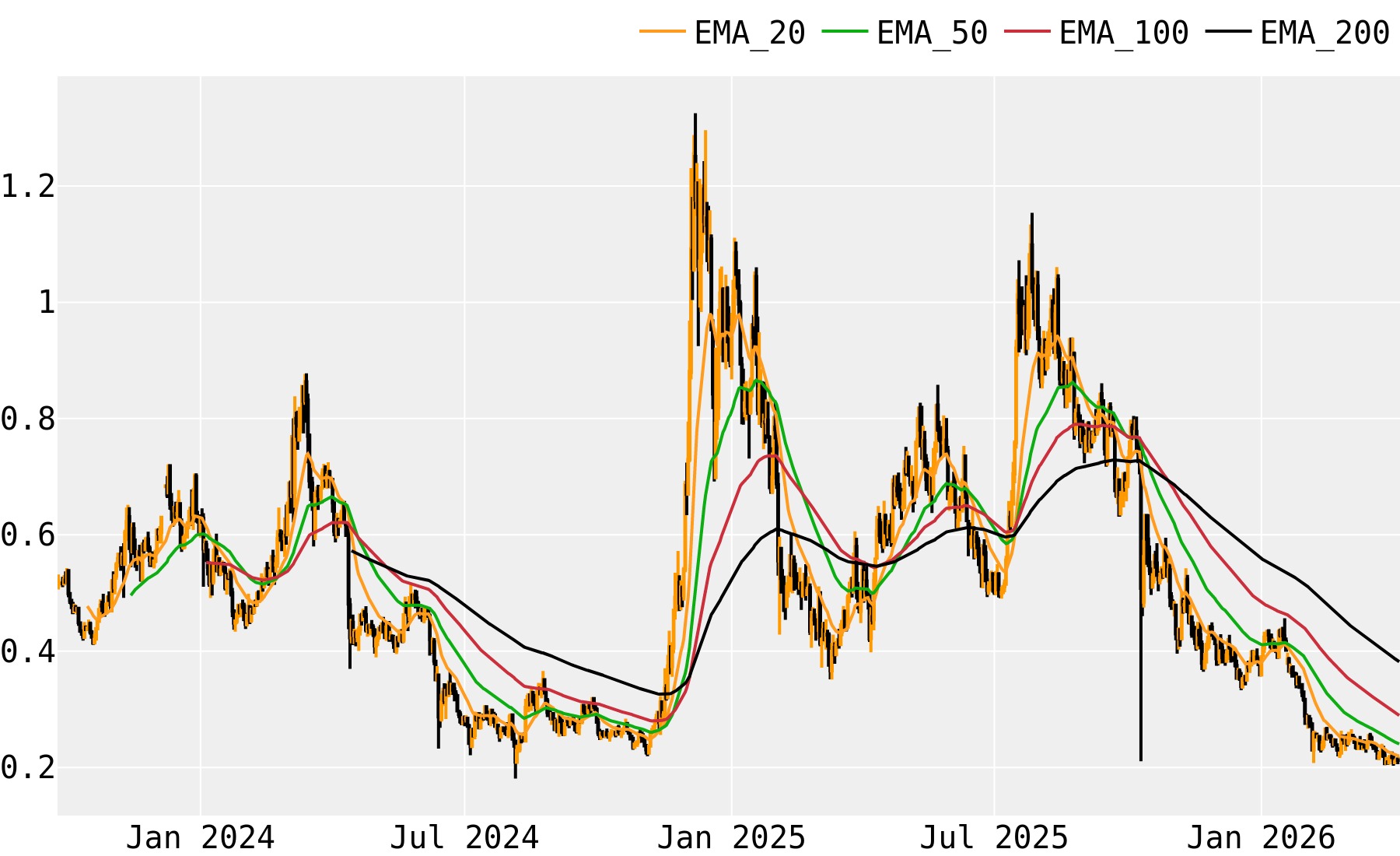 Medias móviles exponenciales de Curve DAO Token
