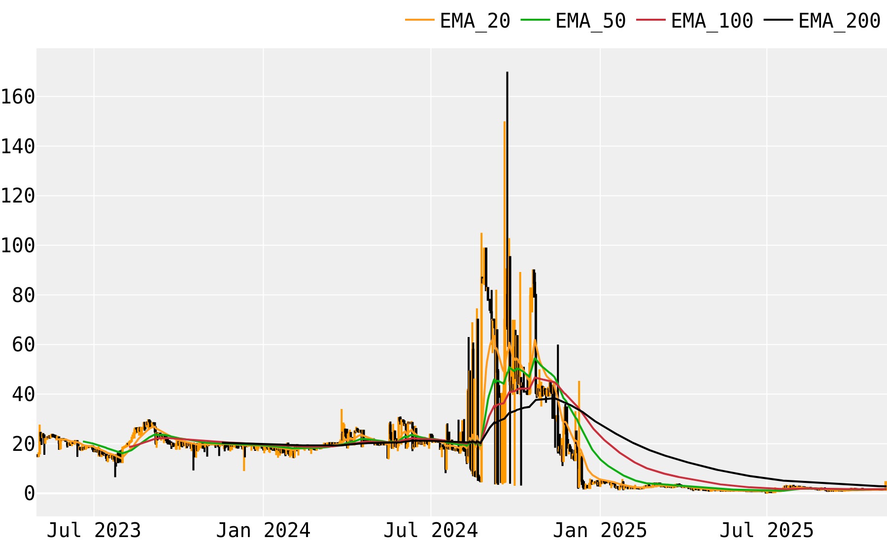 CUSTODIY CTY Exponential moving averages